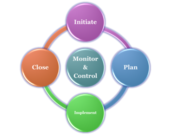 Project Management: Roles & Responsibilities